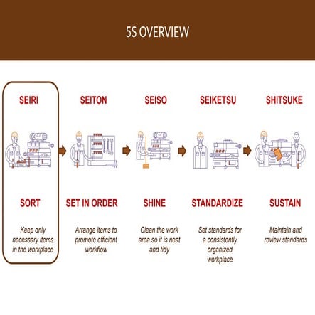 1S - Sort.pptx The first stage of 5S describing how to sort within the ...