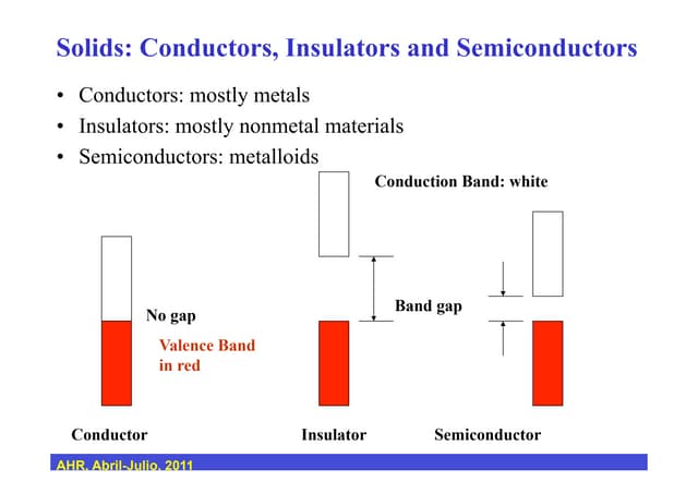 Band theory of solid | PPT