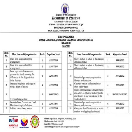 2nd-Quarter_Filipino_Most& Least-Learned_SY 2024-2025.docx