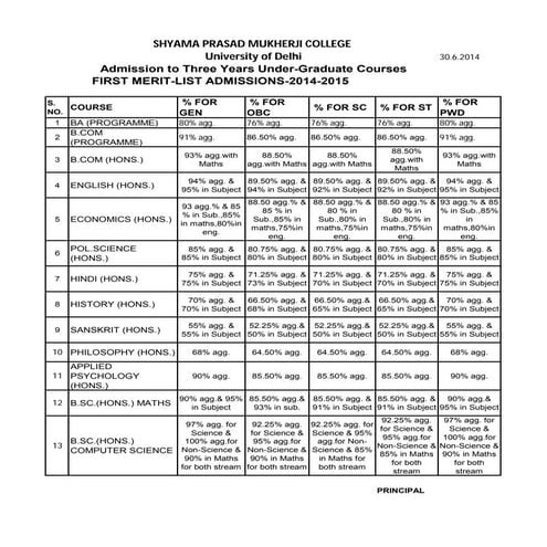 1st List Shyama Prasad Mukherjee College | PDF