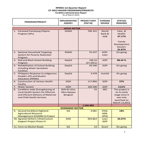 1st qtr rpmes report | PDF | Auto Type | Automotive