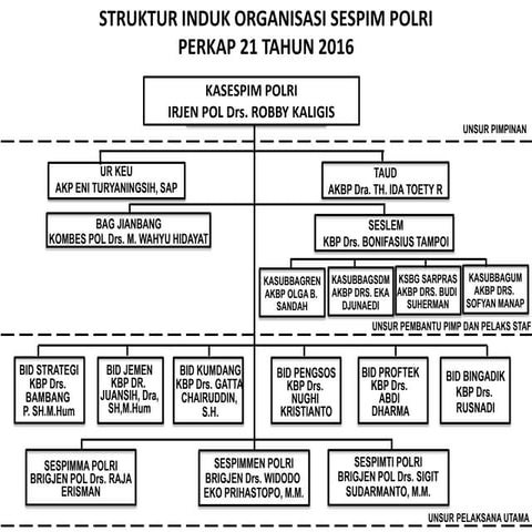 1 STRUKTUR ORG PERKAP 21revisi OK.pptx