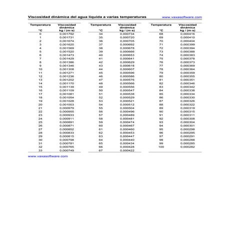 1 tabla viscosidad del agua (1) (1) | PDF