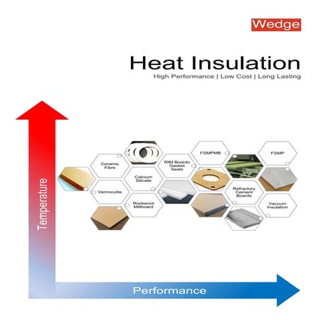 High Temperature Thermal Insulation | PDF