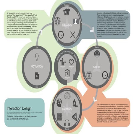 what is interaction design | PDF