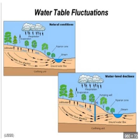 Water table fluctuations how the water table acts when variation ...