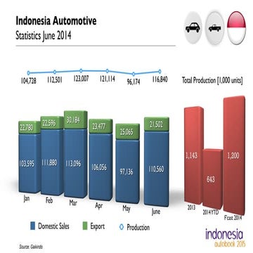 Indonesia Automotive Statistics June 2014 | PPT