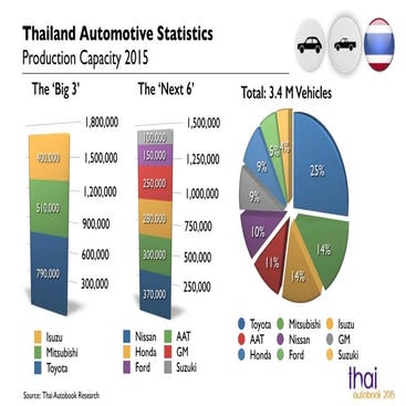 Thailand Automotive OEM Capacity 2015 | PDF | Automotive Industry ...