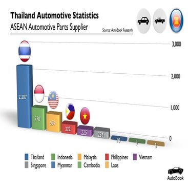 ASEAN Automotive Supplier | PDF