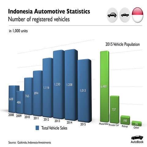 2015-00 Automotive Indonesia Car Population | PDF