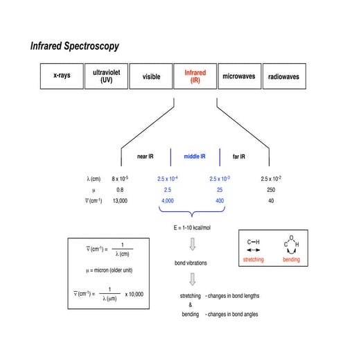 Infrared Spectroscopy - Chemistry Fundamental | PPT