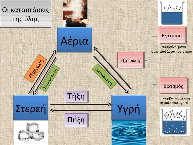 Οι καταστάσεις της ύλης