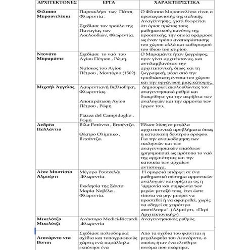 ΑΝΑΓΕΝΝΗΣΙΑΚΗ ΑΡΧΙΤΕΚΤΟΝΙΚΗ - ΓΛΩΣΣΑΡΙ | DOC