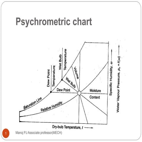 2. psychrometric chart | PPTX
