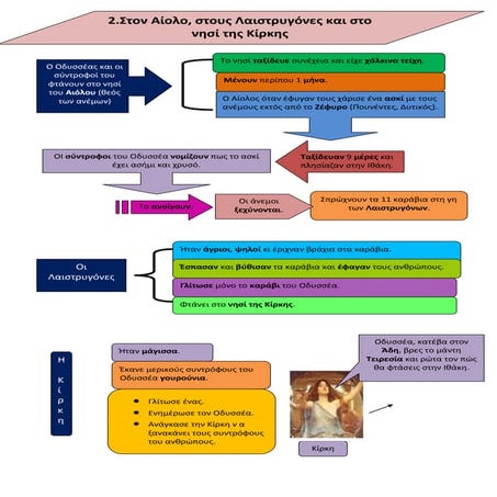 2.Στον Αίολο, στους ¨Λαιστρυγόνες και στο νησί της Κίρκης | PDF