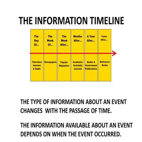 The Information Timeline | PPTX