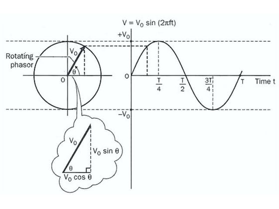 1.5.1 Sinusoidal Characteristics | PDF | Physics | Science