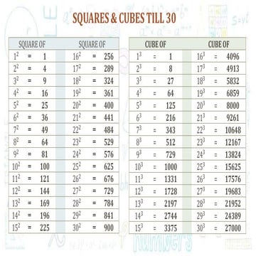 Squares & Cubes till 30 | PPT