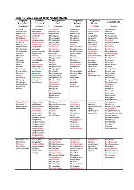 Kata kerja-operasional-revisi-taksonomi-bloom | DOCX