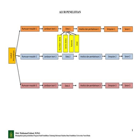 Alur, Rumusan masalah, teori, data, analisis, dan simpulan penelitian.pdf