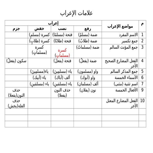 Bab I'rob | PDF