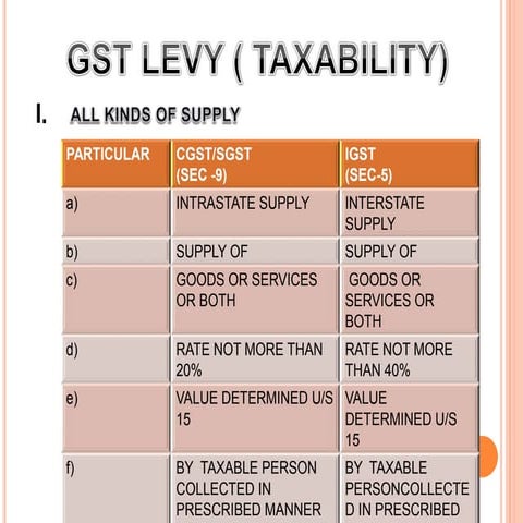 2 gst-levy and collection | PPTX