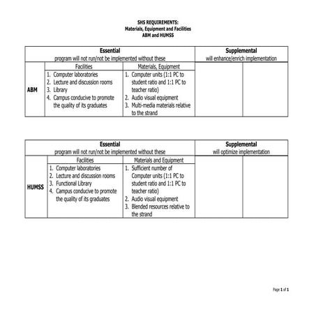 2 shs reqs materials, facilities and equipment-abm, humss (2) | PDF