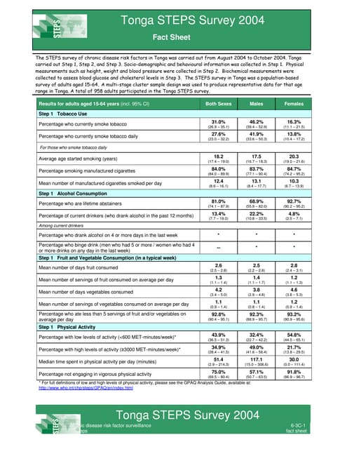 Major Findings of Nepal NCDs Risk Factors STEPS Survey 2019.pdf | Smoking Cessation | Wellness