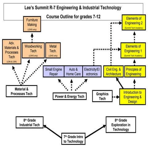 2006 07 Flow Chart (B W) | PPT