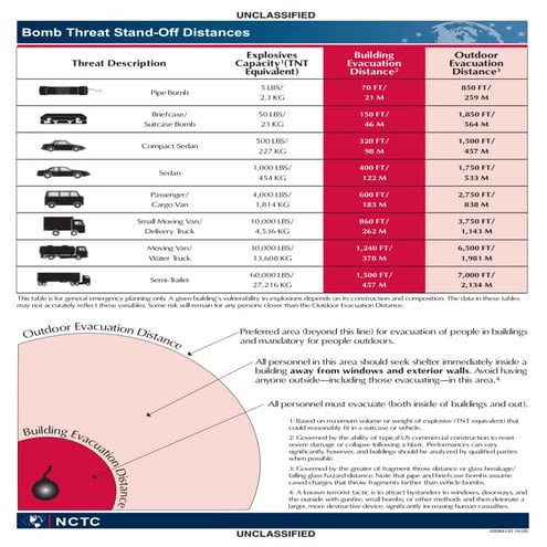 Bomb Stand-Off Chart | PDF
