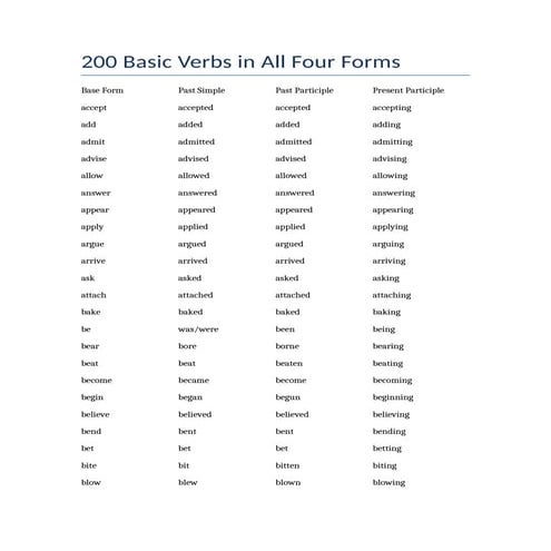 200_Verbs_All_Forms.docx by rizwan sir... | DOCX