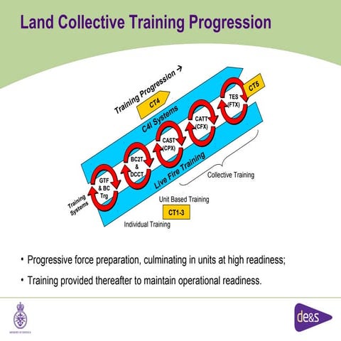 Land Collective Training Progression-U | PPT