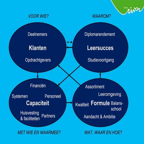 ROC Rivor workshop sterk merk | PPT