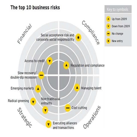 2010 Business Risks - E&Y | PPT