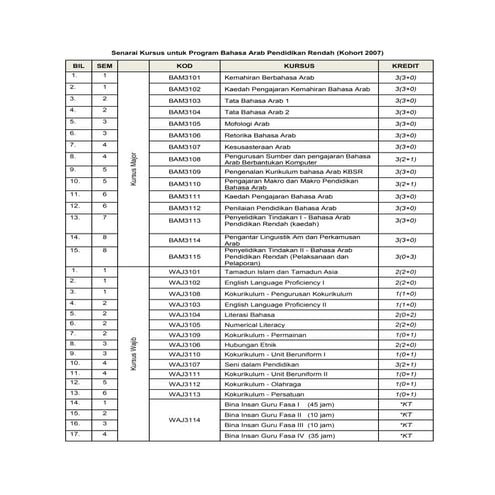 SENARAI KURSUS PROGRAM PISMP BA (IPGM) | PDF