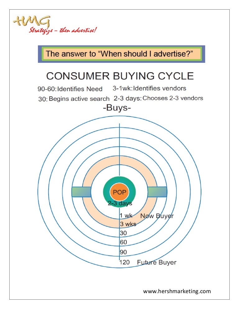 Consumer Buying Cycle