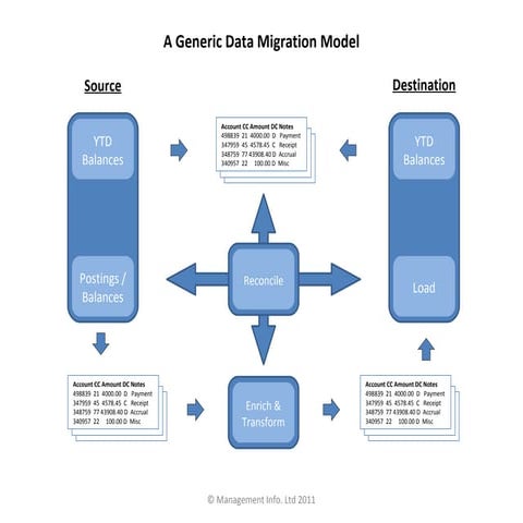 Generic Data Migration Model | PPT