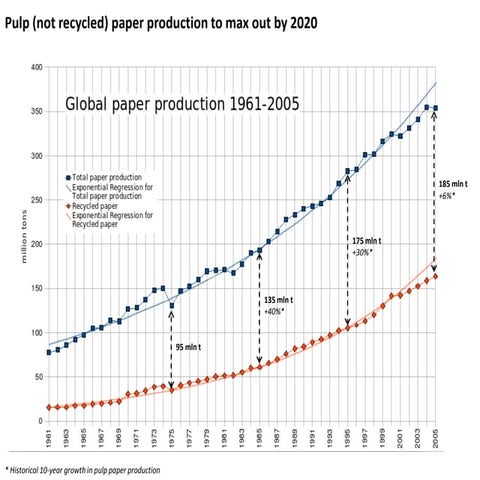 Pulp paper production to max out by the end of the decade | PPT