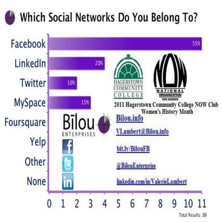HCC NOW 2011 Social Network Poll | PDF