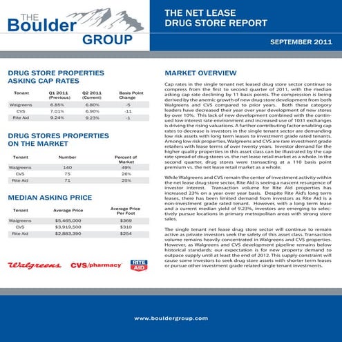 net lease drug store report | PDF