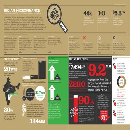 Infographic - Indian Microfinance | PDF