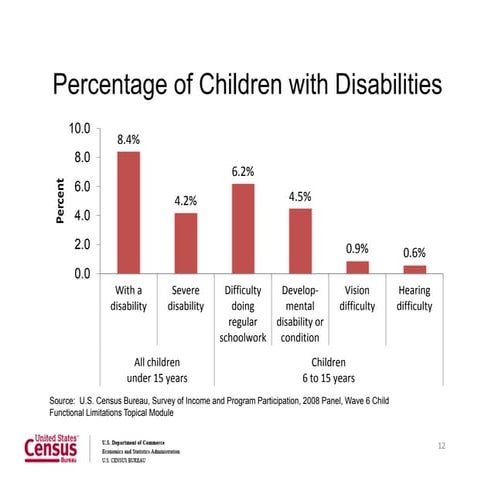 Percentage of Children with Disabilities | PPT