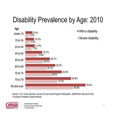 Poverty Rate chart | PDF