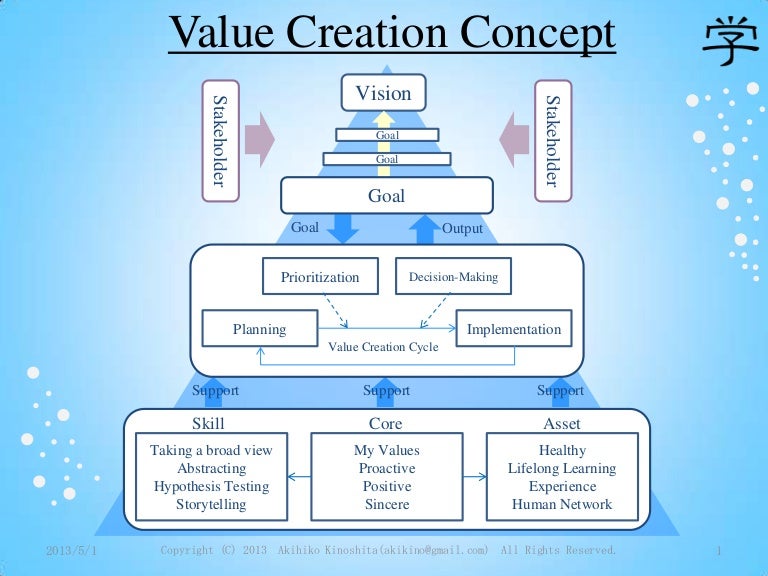 Value Creation Concept