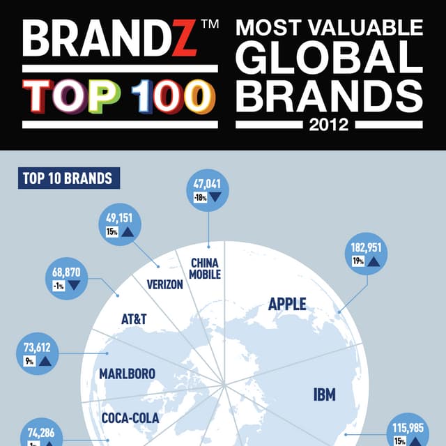 INFOGRAPHIC: 2012 BrandZ Top 100 Most Valuable Global Brands | PDF