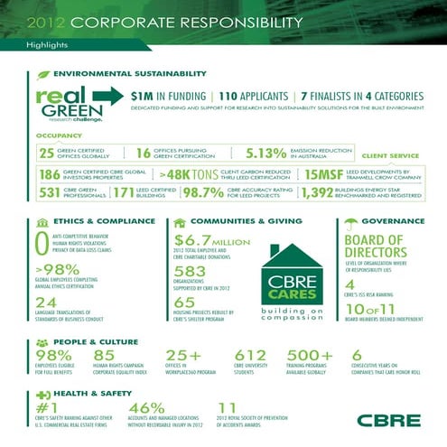 CBRE 2012 corporate responsibility_infographics | PDF
