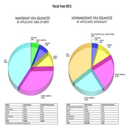 Visa Distribution Graph (non-immigrant/immigrant visas) | PDF