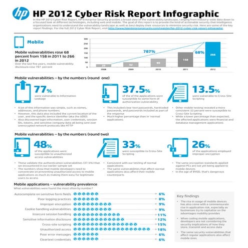 2012 HP Cyber Threat Report Infographic | PDF | Information and Network ...