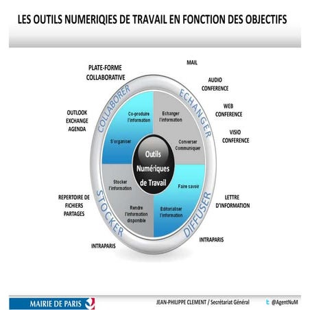 Diagramme des outils numériques de travail par objectif | PDF
