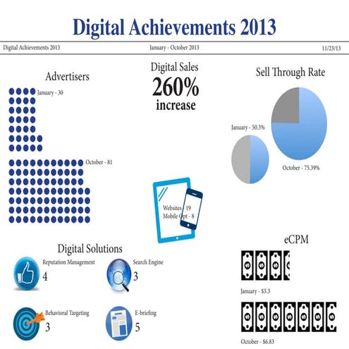 2013 Digital Achievements | PDF